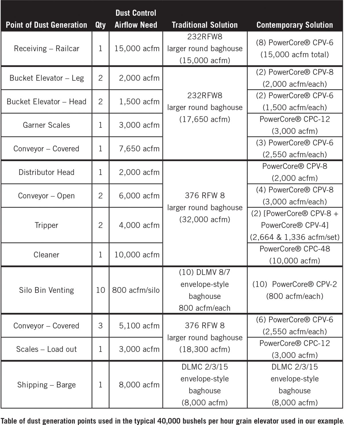 Optimizing Dust Control in Grain Elevators & Terminals | AST ...