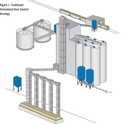 Optimizing Dust Control in Grain Elevators & Terminals | AST ...