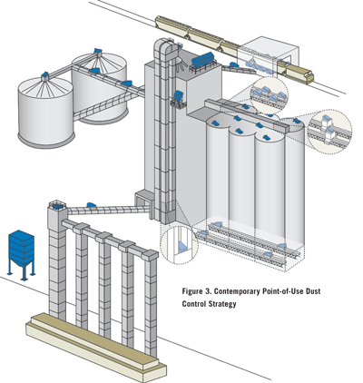 Optimizing Dust Control in Grain Elevators & Terminals | AST ...